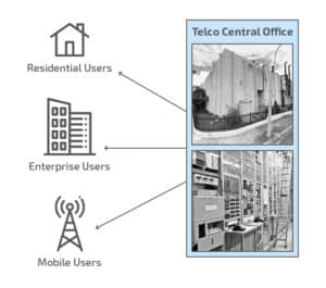 What is CORD: Delivering Efficiency and Agility for the Telco Central ...