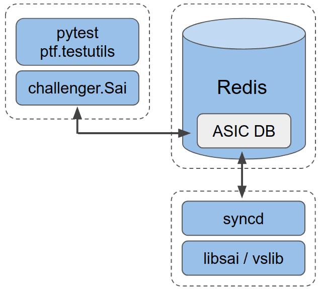 SAI Challenger: The SONiC-Based Framework for SAI Testing and ...