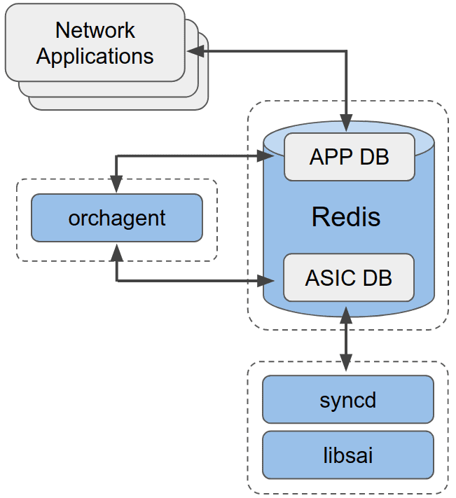 SAI Challenger: The SONiC-Based Framework for SAI Testing and ...