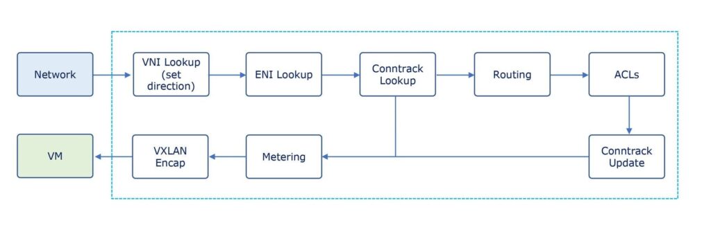 SONiC-DASH: VNET-to-VNET and More Networking Use Cases - PLVision