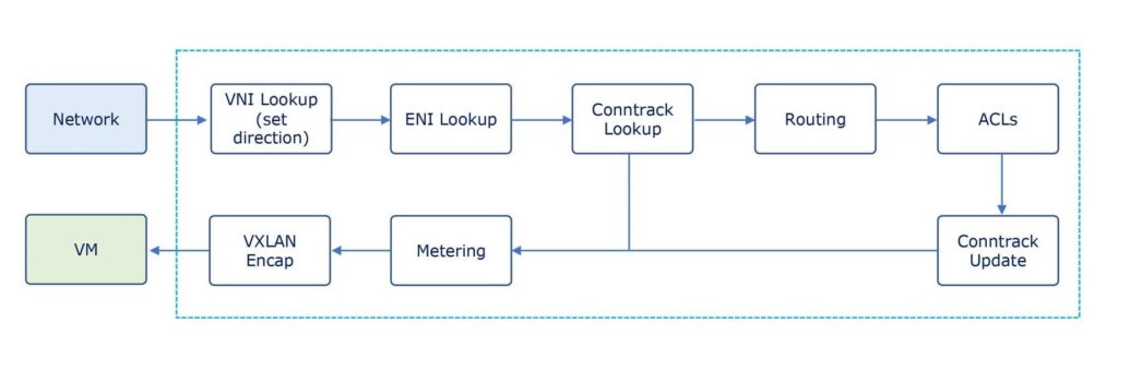 SONiC-DASH: VNET-to-VNET and More Networking Use Cases - PLVision