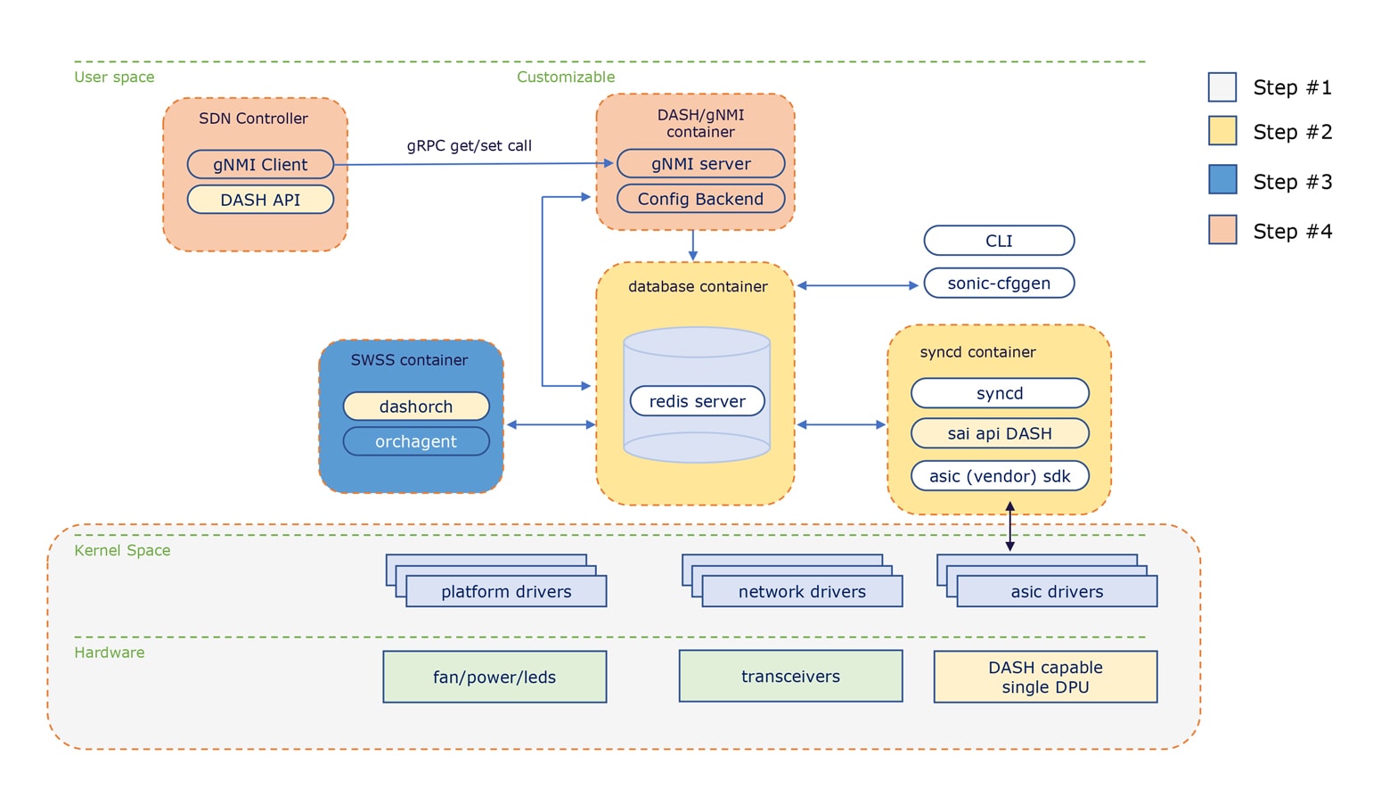 SONiC-DASH: Integration for a DPU in 4 Steps - PLVision