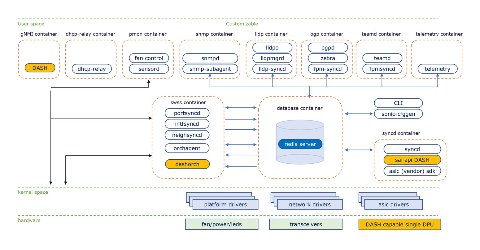 SONiC-DASH: Integration for a DPU in 4 Steps - PLVision