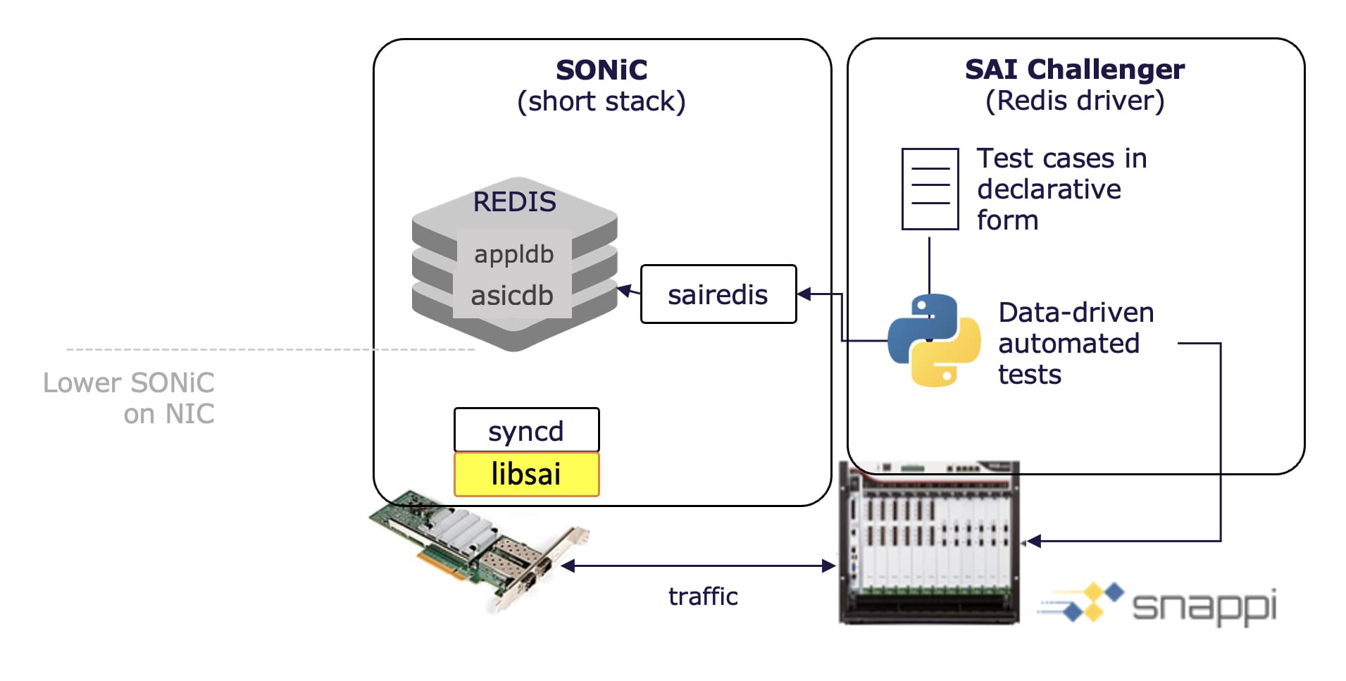SONiC-DASH: Testing a DASH-Enabled Networking Solution in 4 Stages ...