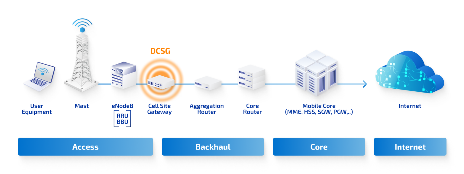 Telco Open Networking: Custom SONiC for Disaggregated Cell Site ...