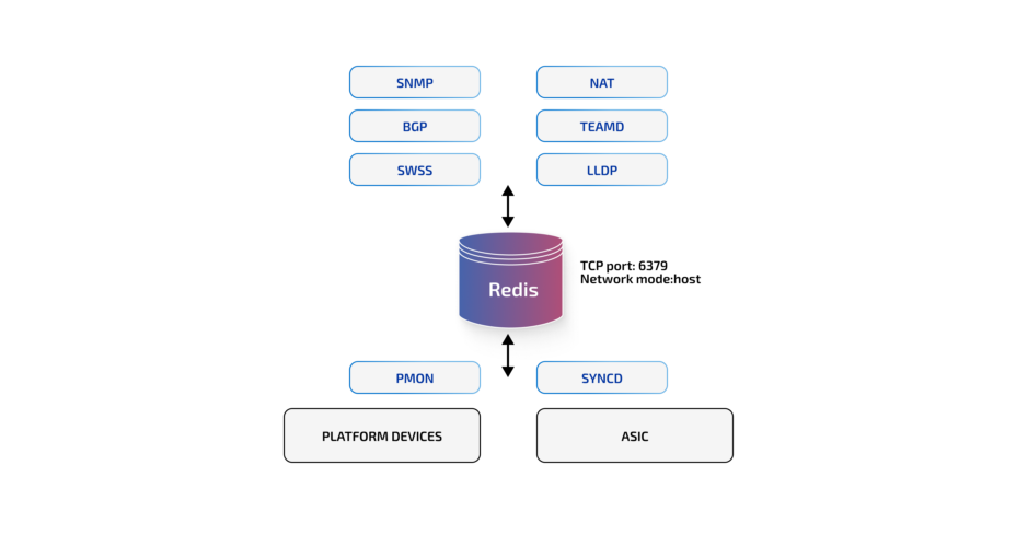 SONiC for OTN: A Comprehensive Overview