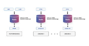 SONiC for OTN: A Comprehensive Overview