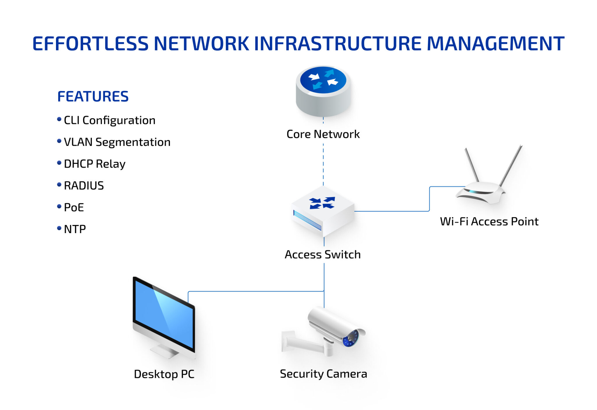 Reference Campus Network Design: Deploying SONiC Lite on Access ...
