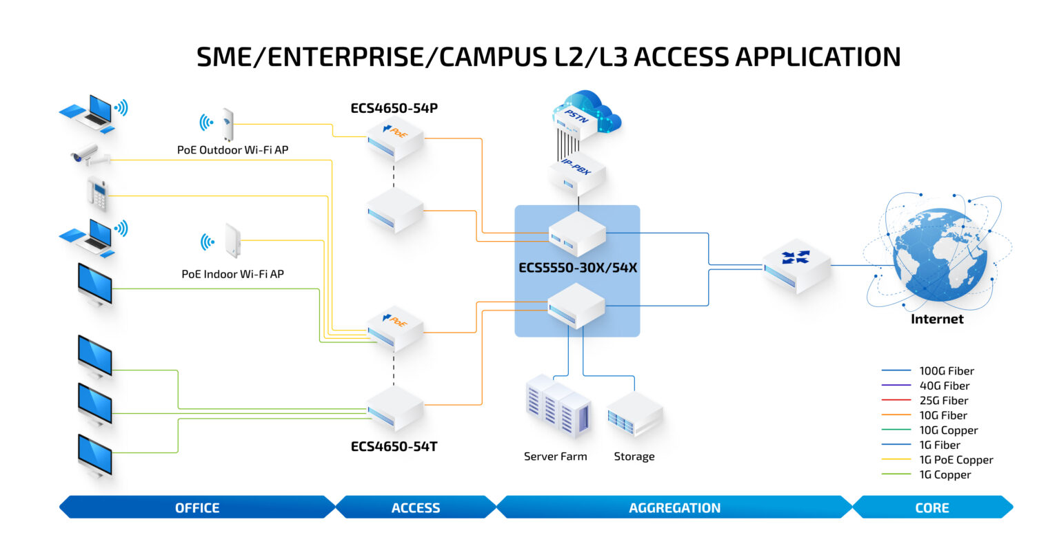SONiC Lite and Edgecore ECS5550: A Versatile Solution for High-Traffic ...