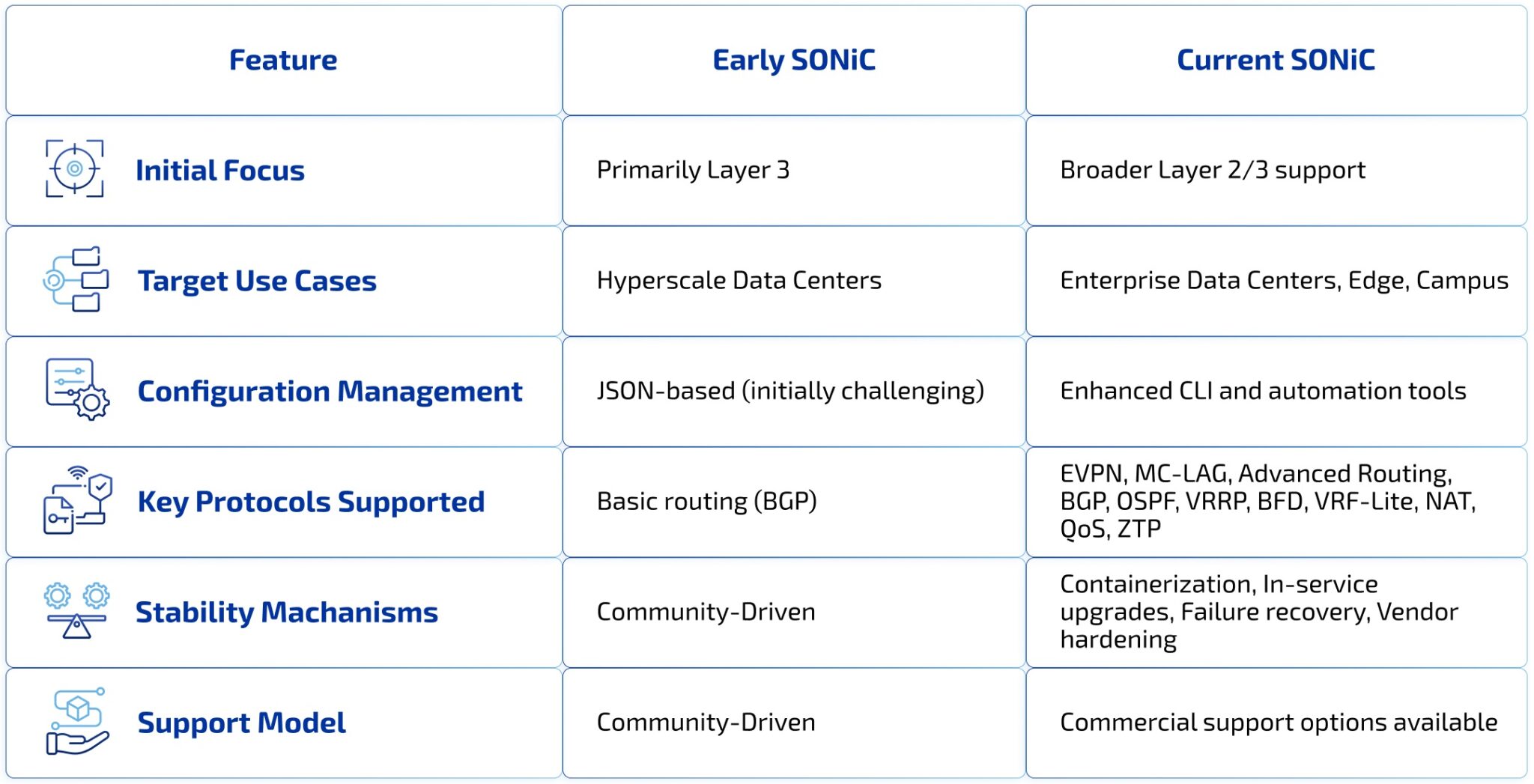 SONiC NOS: Open-Source Networking for Private Data Centers